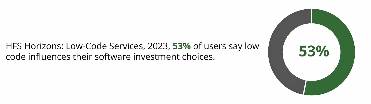 Low-Code/No-Code (LCNC) Platforms in Financial Services