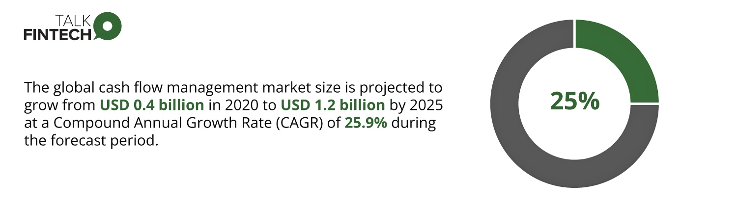 Top 3 Cash Flow Management Software for 2024