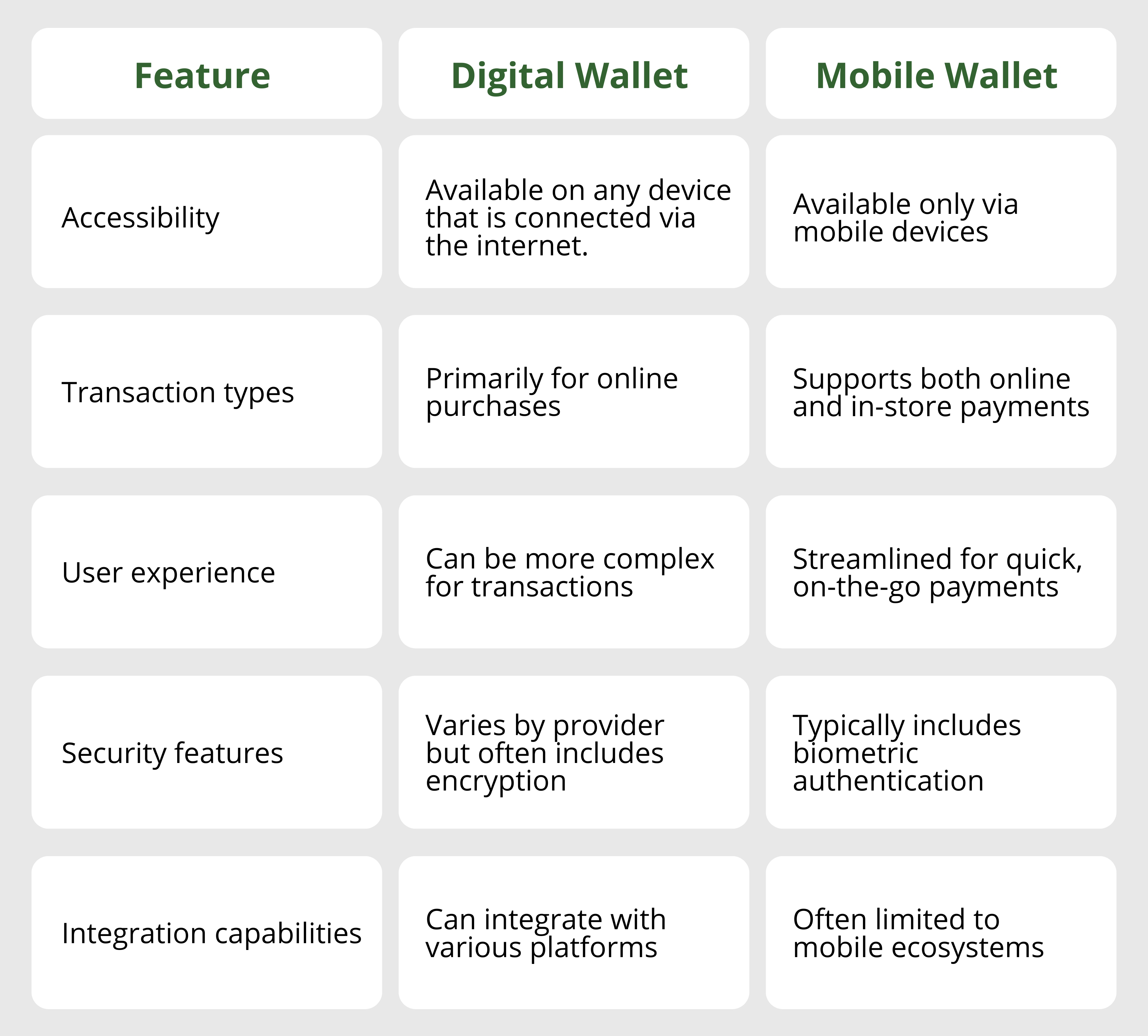 Digital Wallets Vs. Mobile Wallets: Know the Difference
